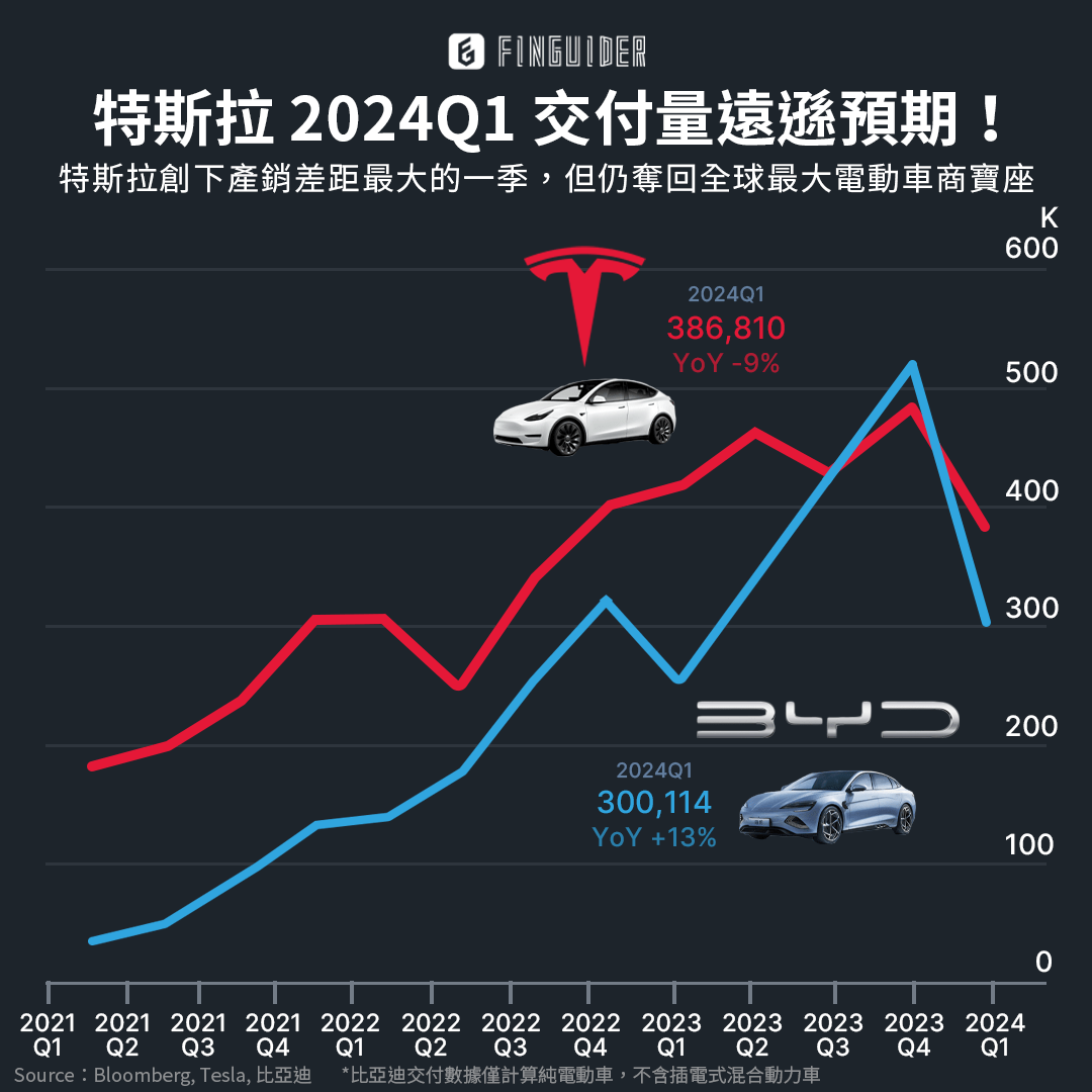 #分享 2024Q1 特斯拉交車量滑鐵盧！背後原因與挑戰是？ - FinGuider美股 (@finguider) | Dcard