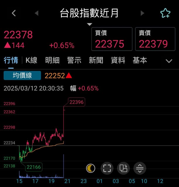 #分享 3/12 美國CPI數據2.8%，美指、台指上噴!!🌋 - 股票板 | Dcard