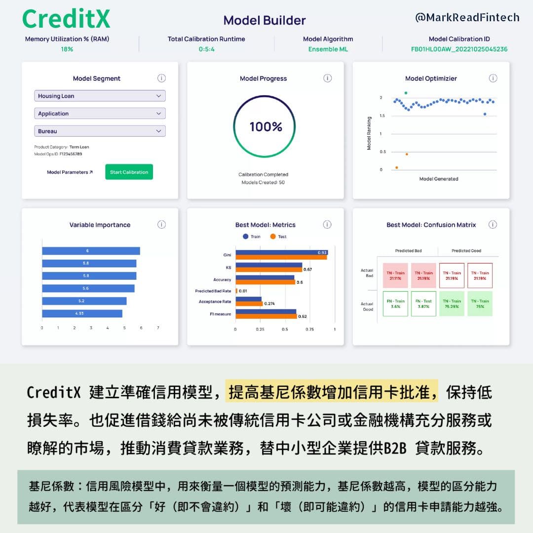 🪪 重塑信用風險評估的AI解決方案 - CreditX - 馬克解讀金融科技 (@markreadfintech) | Dcard