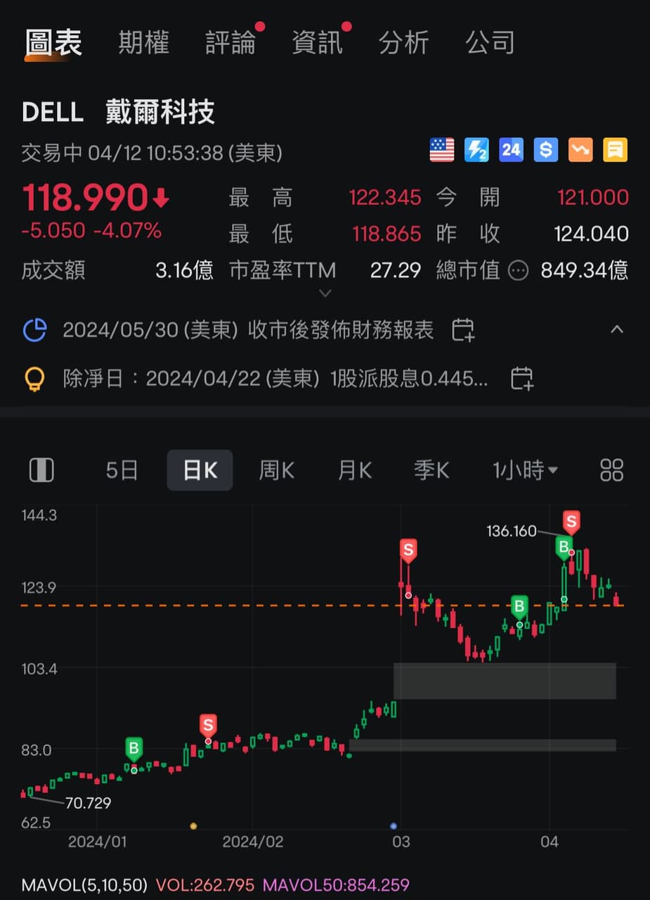 近期美股操作-DELL - 美股板 | Dcard