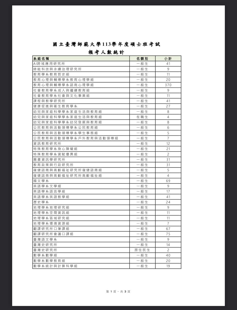 台師大碩士考試入學 報名人數 考試板 Dcard