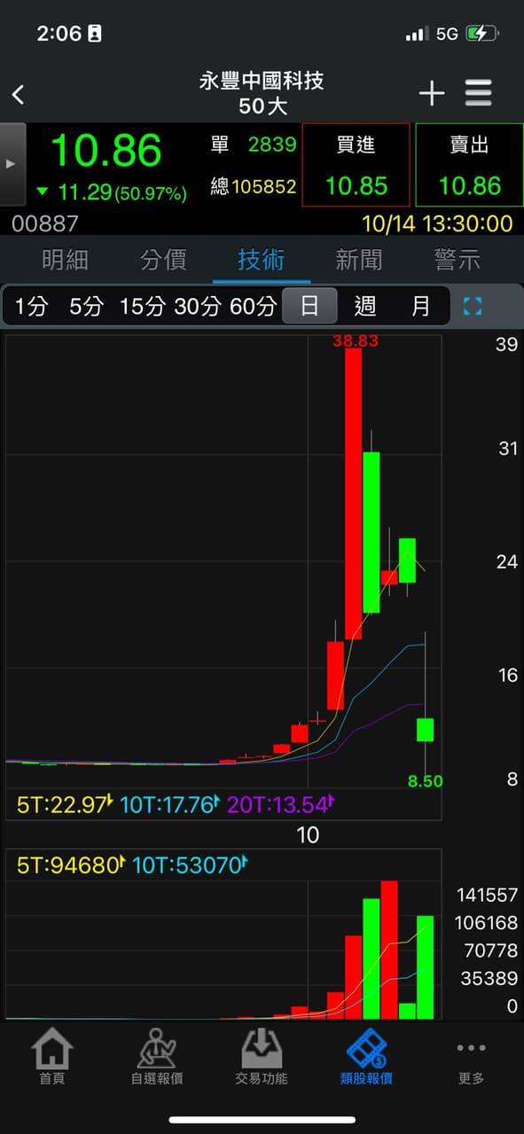 #分享 00887 幫大家上了一課 - 股票板 | Dcard