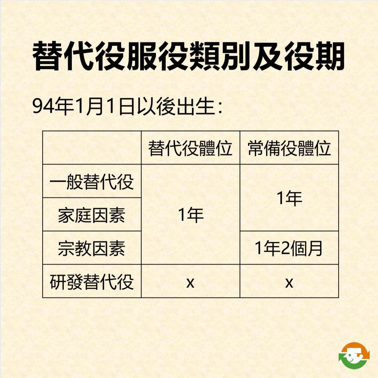 【替代役】類別役期 - 捲捲 (@o_ooo) | Dcard