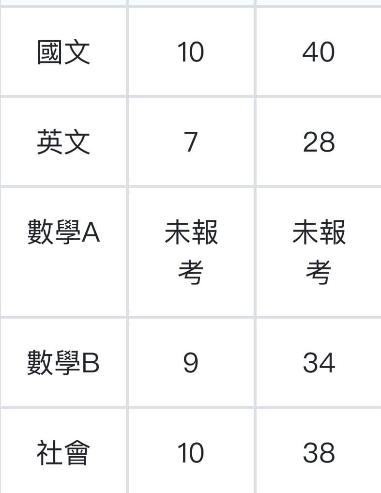 分科想要逢甲財金這個分數有危險嗎? 考試板 Dcard