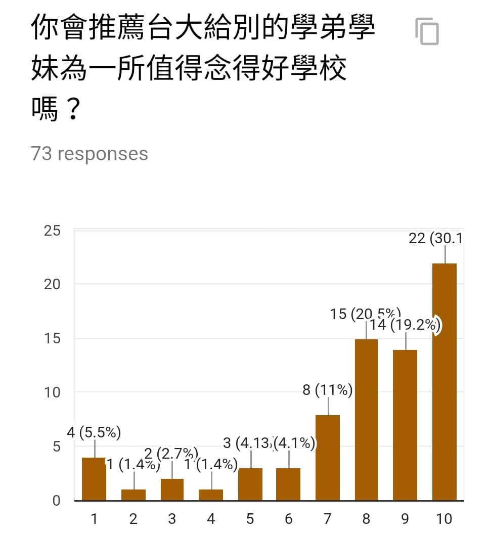 結果 台大心理調查 臺灣大學板 Dcard