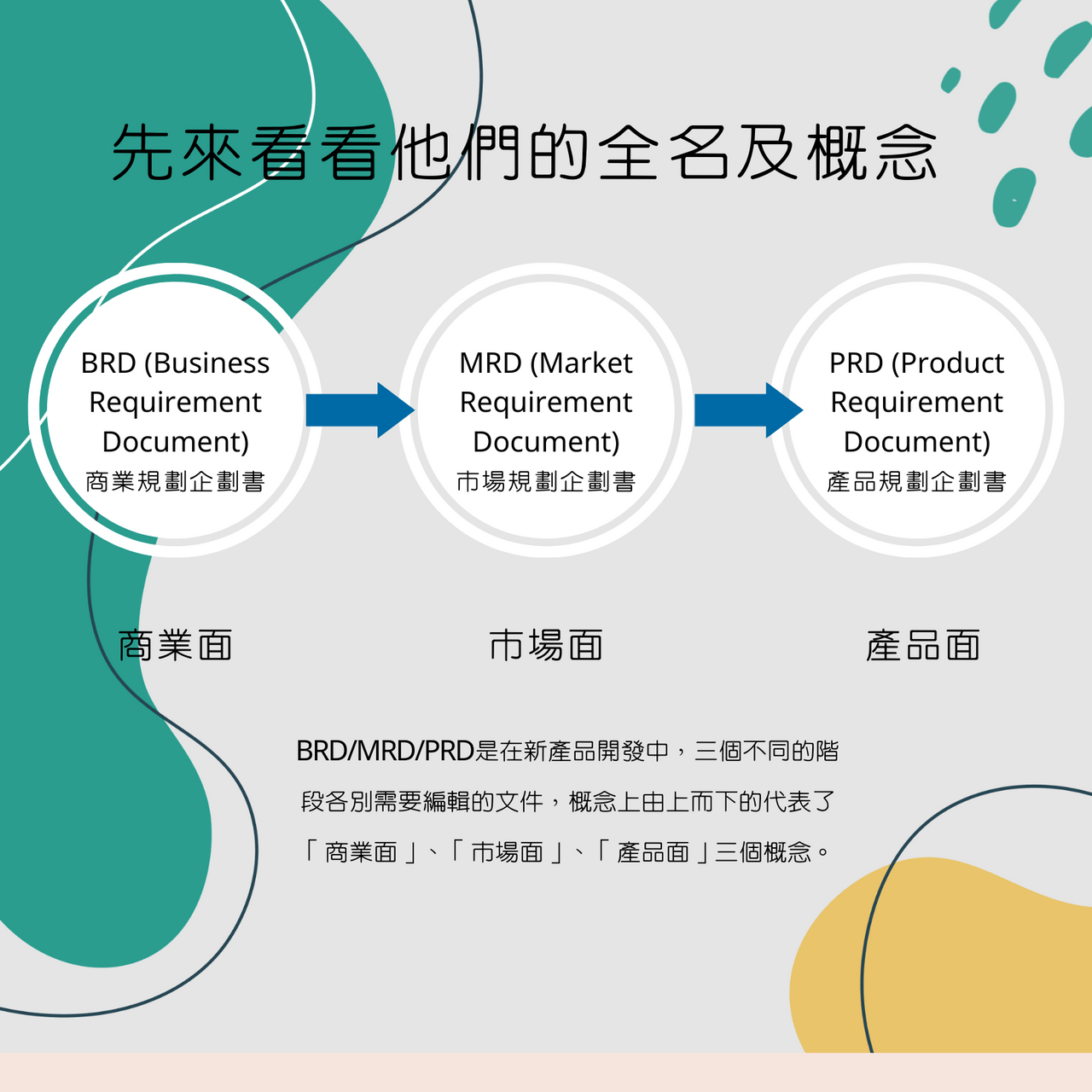 [半熟PM]產品經理之產品開發文件BRD/MRD/PRD - 工作板 | Dcard