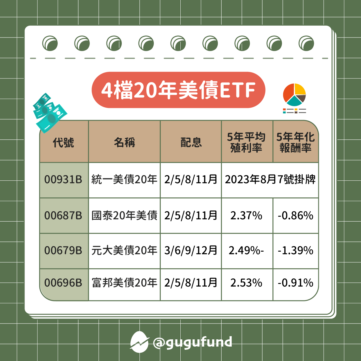 4檔熱門20年美債ETF🏦注意00931B將上市囉！ - 理財板 | Dcard