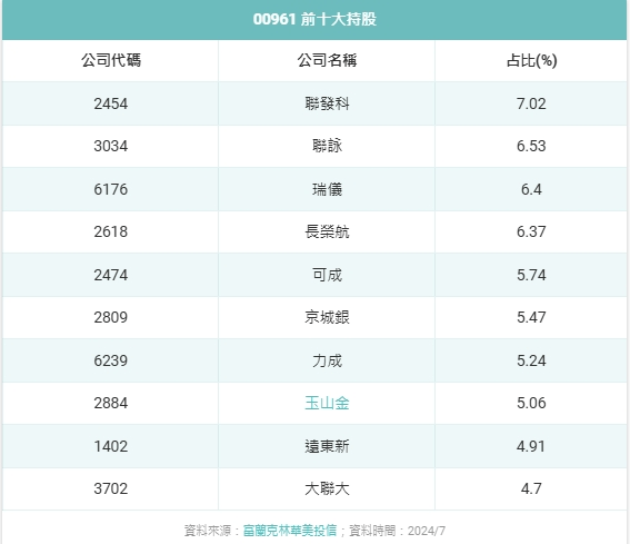 🎯00961 FT 臺灣永續高息 ETF| 成分股？配息？優缺點？上市時間？ - 理財板 | Dcard