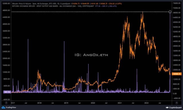 #技術分析 Inflow CDD Analysis | Week 47 - 區塊鏈板 | Dcard