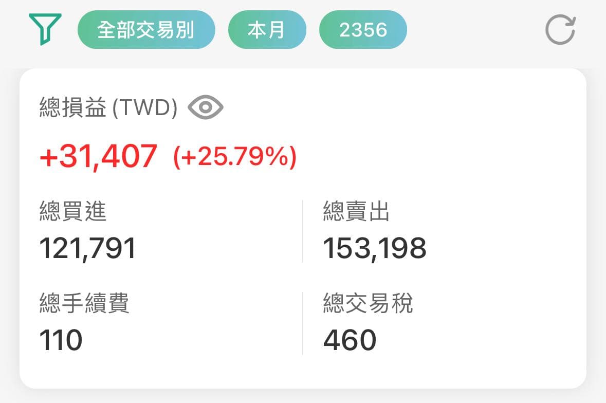 #分享 定期定額（10K/day)-6月中績效 - 股票板 | Dcard