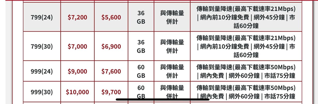 攜碼轉中華 4G/5G怎麼選？（想參考大家意見） - 3C板 | Dcard