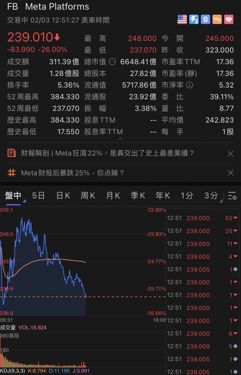 💥Meta(FB.US)暴跌25%！真的初四了拉！ - 股井小民 (@xn.stock) | Dcard