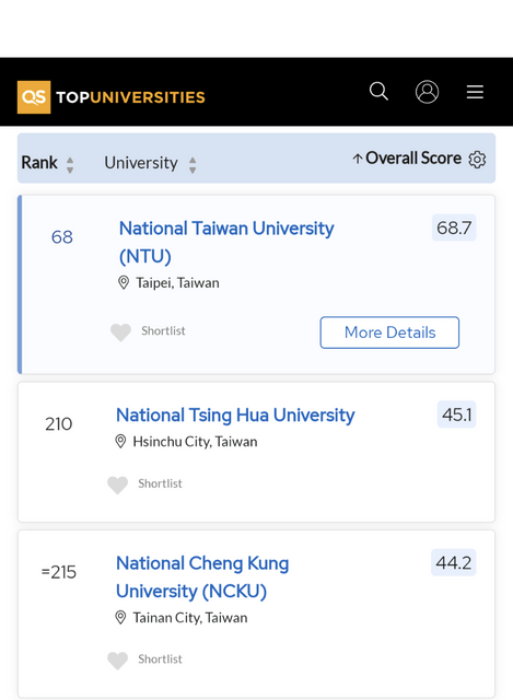 2025 QS 大學排名 - 考試板 | Dcard