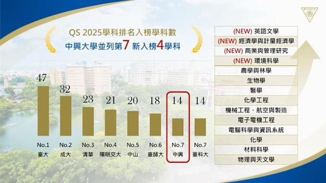 QS ranking 2025 - 陽明交通大學板 | Dcard