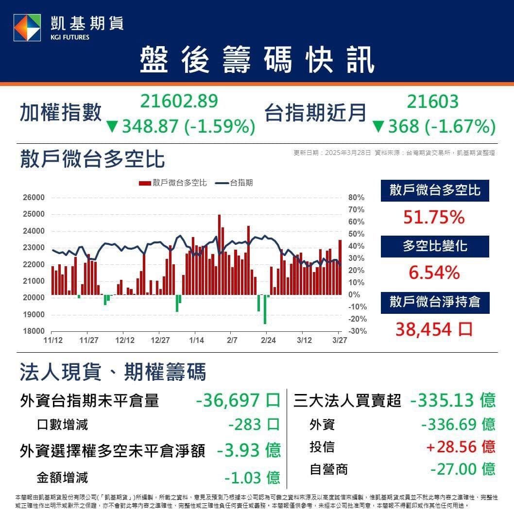 3/28盤後籌碼快訊⚡ - 期貨界Jolin (@jolin223168) | Dcard