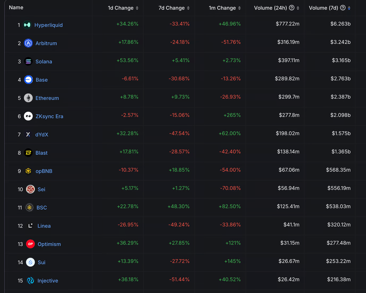 #Defi 《公鏈週報》穩定幣滯脹，Base、Sui交易額再創新高 - 區塊鏈板 | Dcard