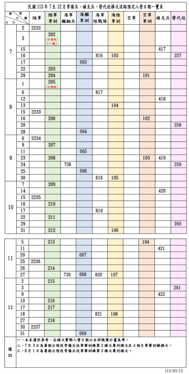 發問 關於優先入營問題 （附上民國113年7月～12月常備兵役軍事訓練、補充兵及替代役梯次流路預定入營日期一覽表） 軍旅板 Dcard
