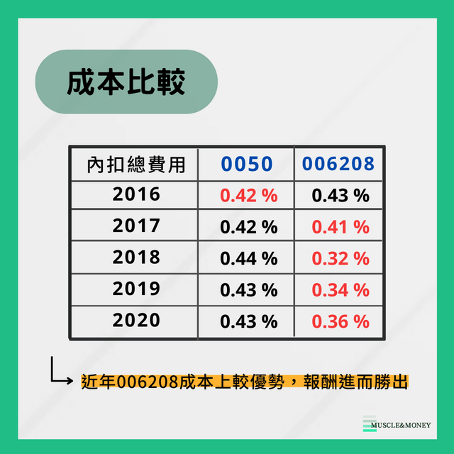 最完整的 0050 vs 006208 🔥 - 理財板 | Dcard