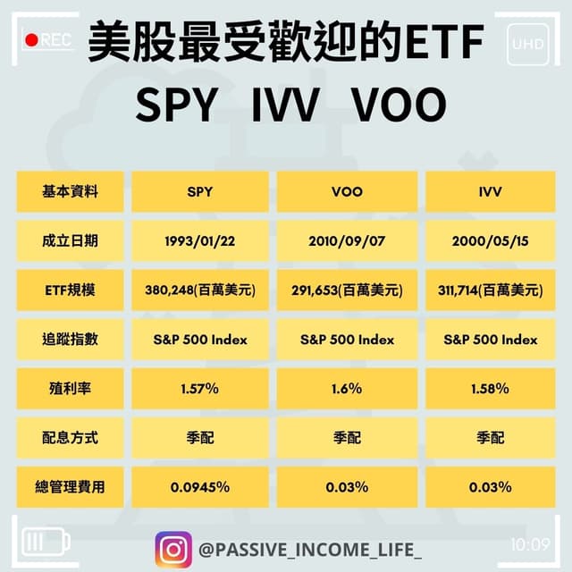 美股最受歡迎的ETF SPY，VOO，IVV - 理財板 | Dcard