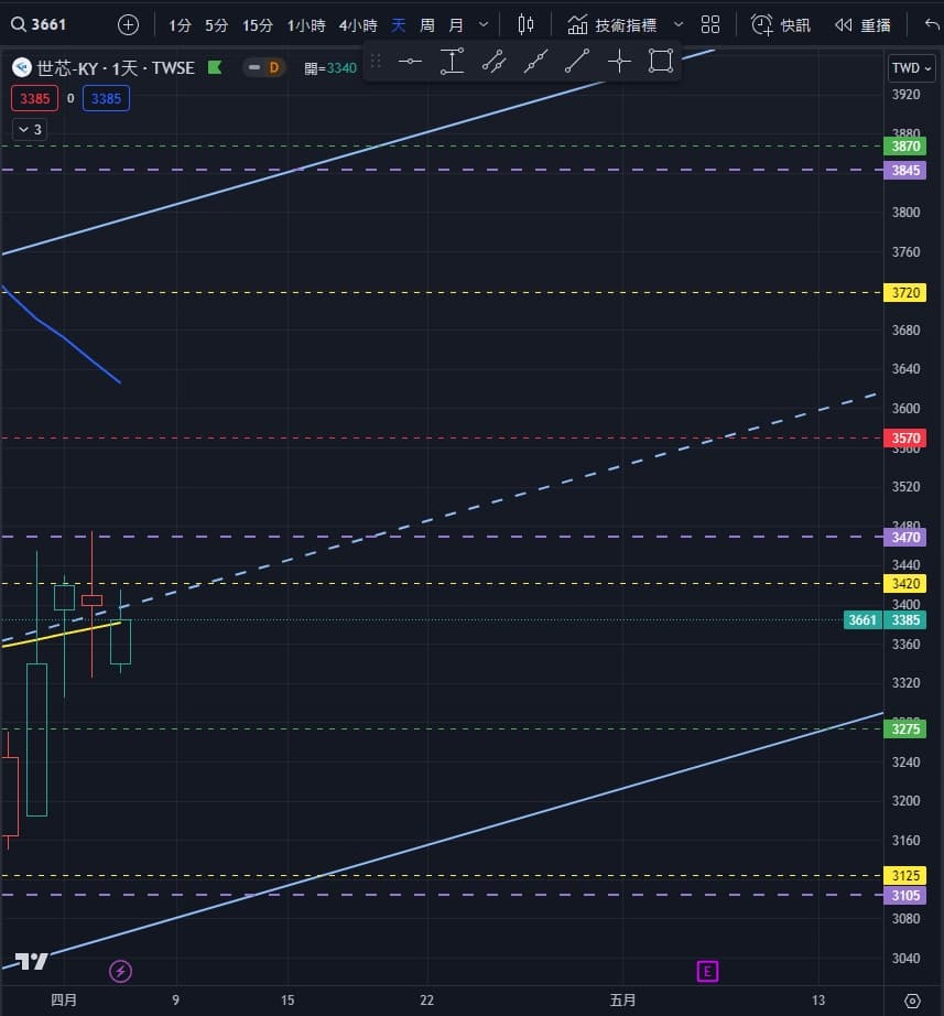 [3661 世芯-KY] 4月8日 - 浩呆の國際 (@haudailuen) | Dcard