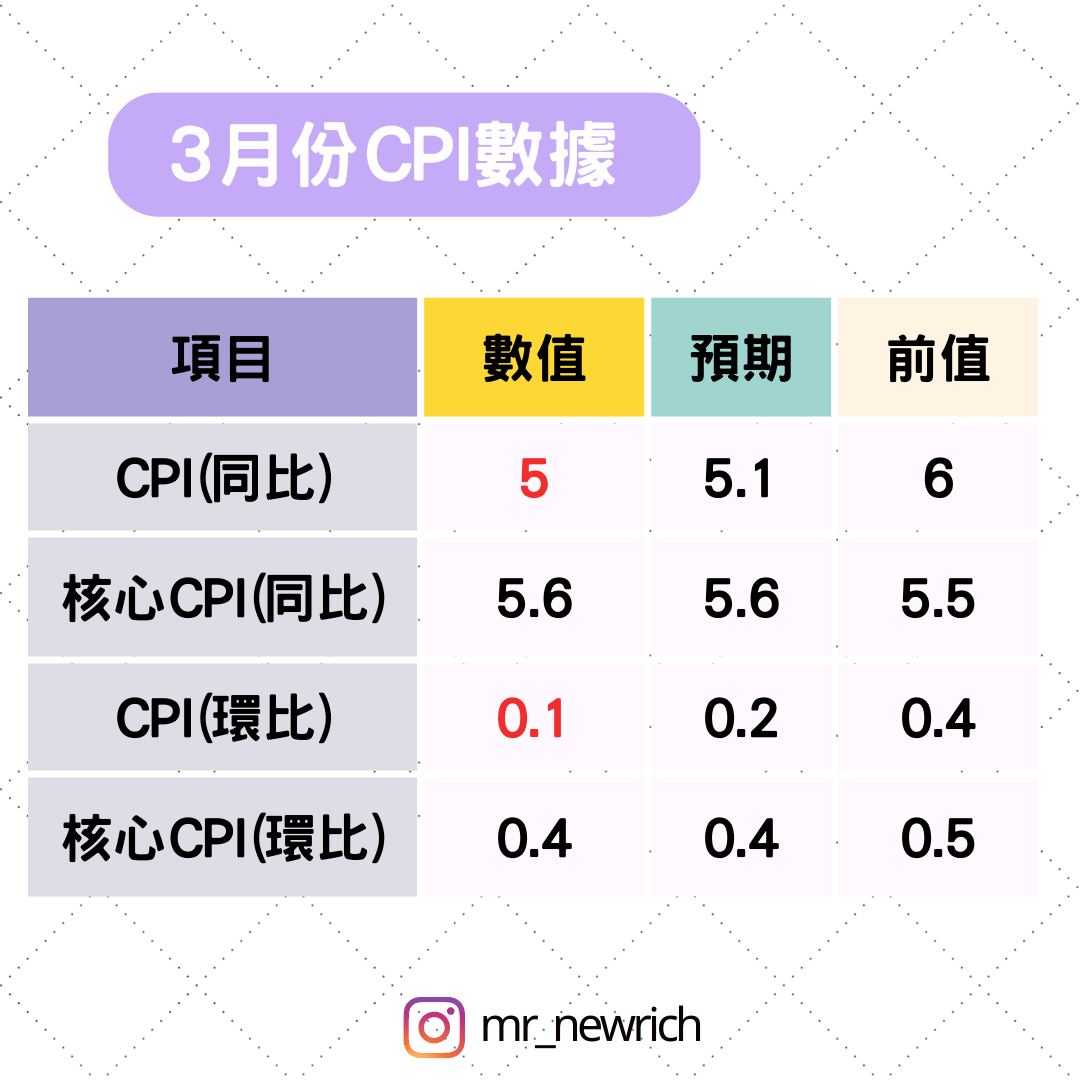 #分享 美國3月﻿CPI重點整理：數據符合預期、通膨依舊嚴峻 - 股票板 | Dcard
