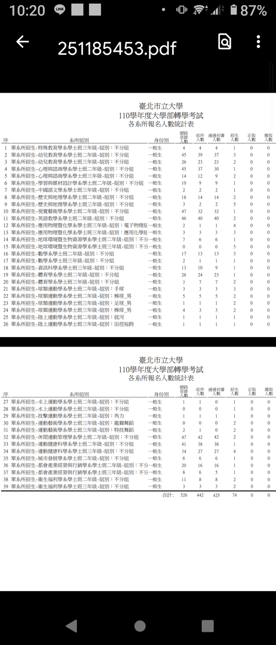 北市大110學年度轉學考報名人數 考試板 Dcard