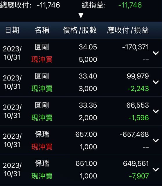 #分享 當沖紀錄分享 Day11 - 股票板 | Dcard