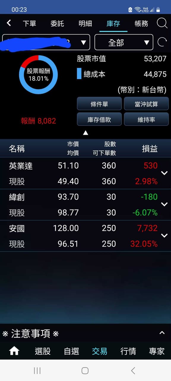 #標的 安國(8054) - 股票板 | Dcard