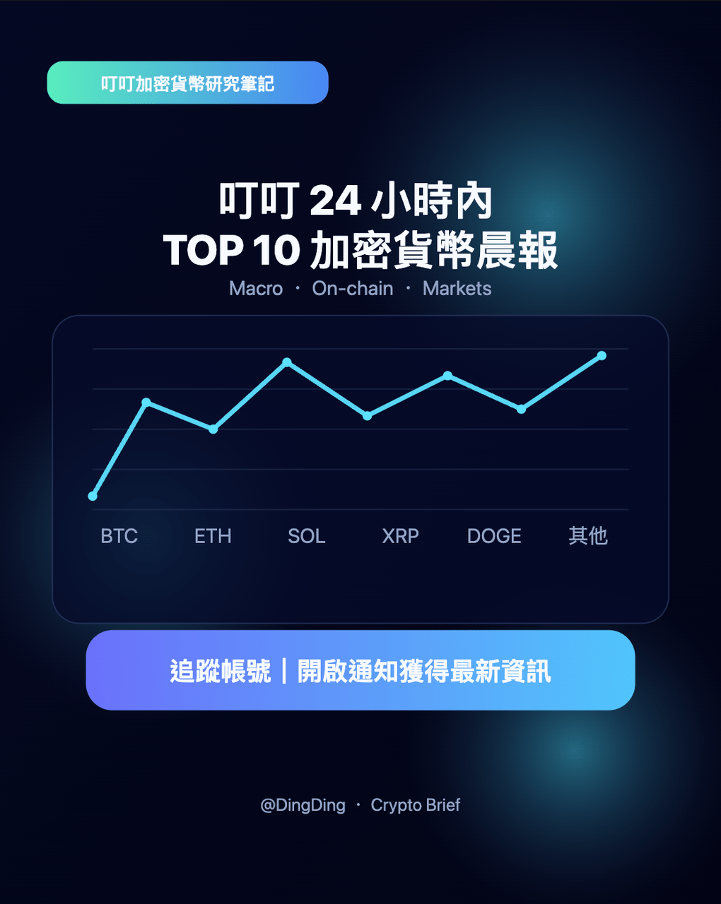 #情報 叮叮24小時內TOP10加密貨幣新聞 - 區塊鏈板 | Dcard