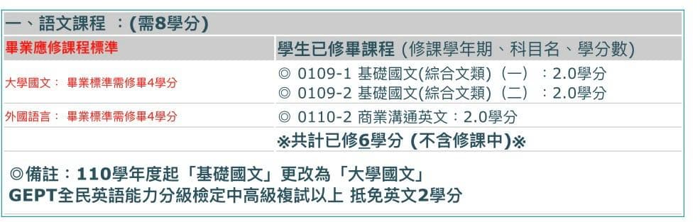 畢業學分 成功大學板 Dcard
