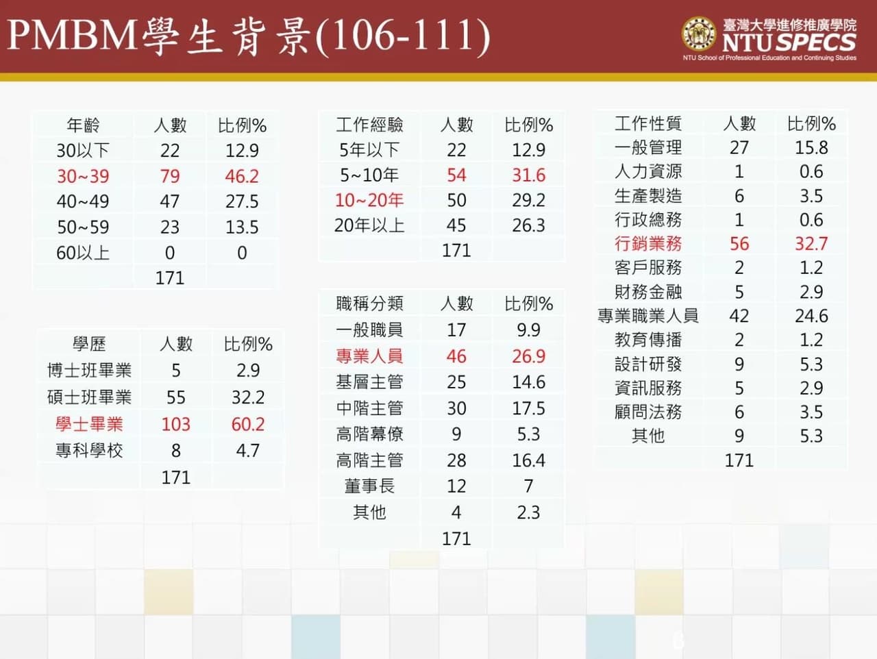 臺大碩士在職學位學程（PMBA & PMLBA & PMBM) - 研究所板 | Dcard