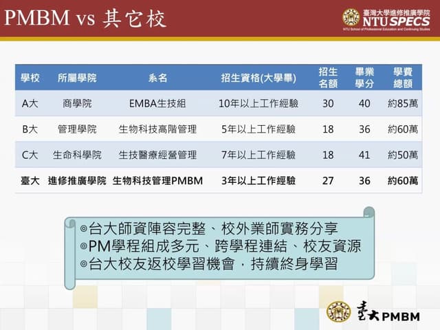 臺大碩士在職學位學程（PMBA & PMLBA & PMBM) - 研究所板 | Dcard