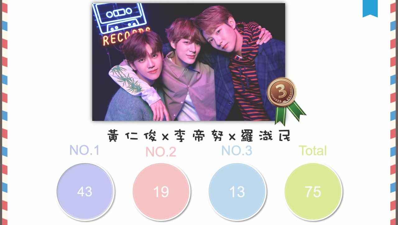 #討論 2022 NCT三人CP投票結果 - NCT板 | Dcard