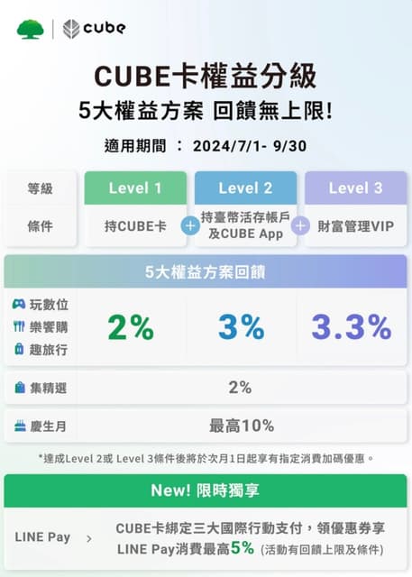 #情報 國泰Cube卡最新活動出爐‼️（7/1～9/30） - 信用卡板 | Dcard