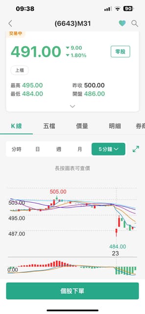 《短線焦點》 M31 、世芯-KY - Godspeed指標東哥 (@willy9273) | Dcard