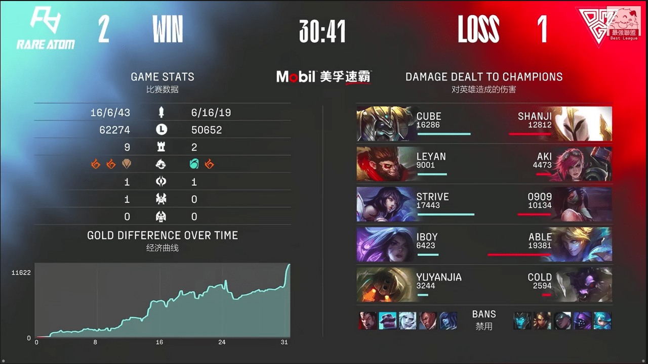 【BP戰術板】2022 LPL 夏季例行賽 06/16 RA vs OMG Game3 - Co2ch (@mikk1127) | Dcard