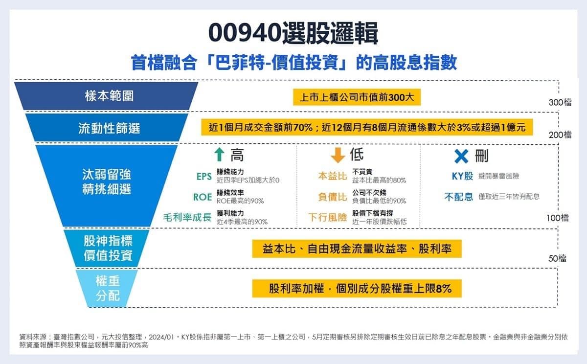 #分享 淺談00940 - 股票板 | Dcard