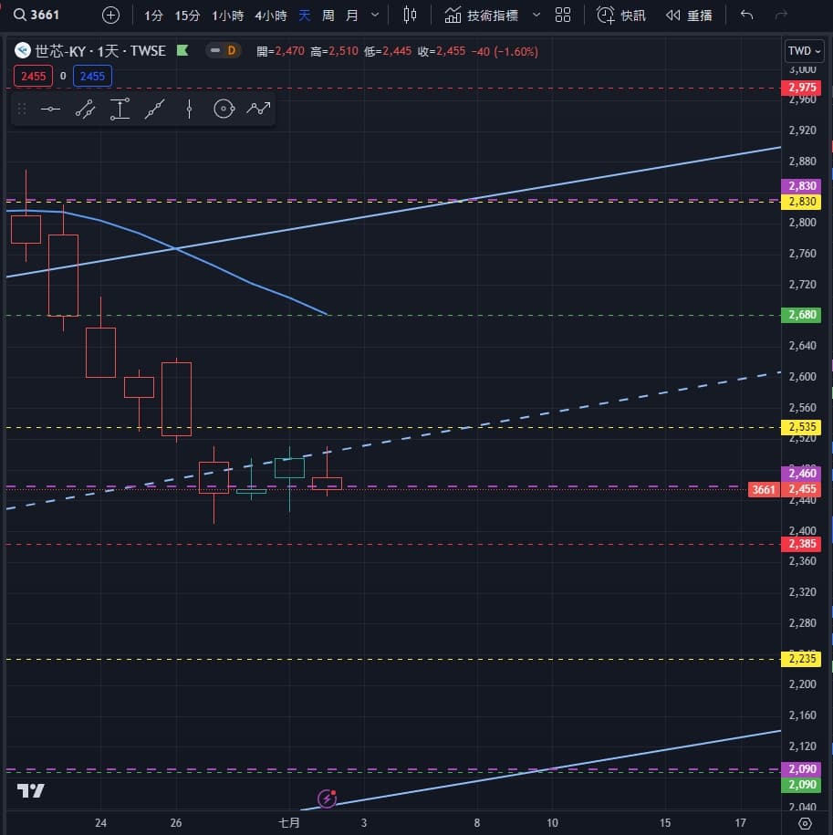 #分享 [3661 世芯-KY] 7月3日 - 股票板 | Dcard