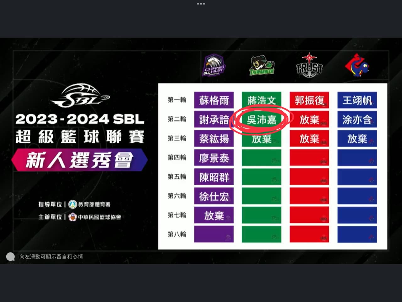 SBL&WSBL完整選秀 - 籃球板 | Dcard