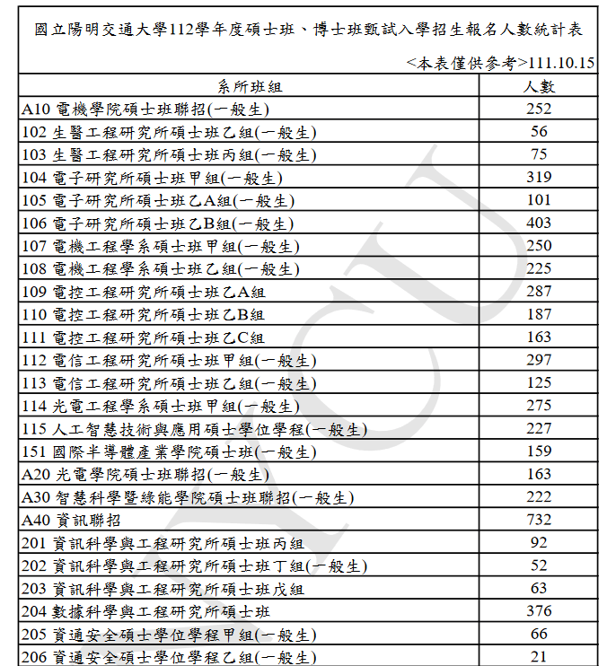 交大推甄報名人數出來了 研究所板 Dcard