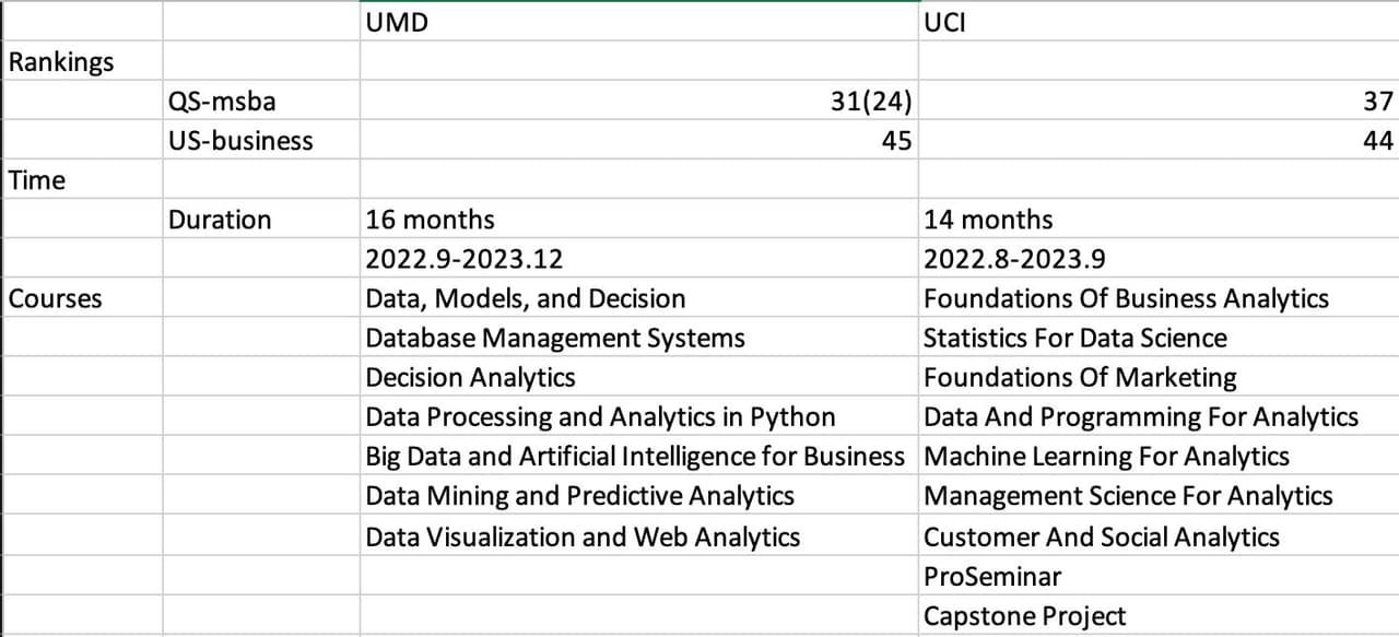 #請益 美國MSBA選校 UMD/UCI - 留學板 | Dcard