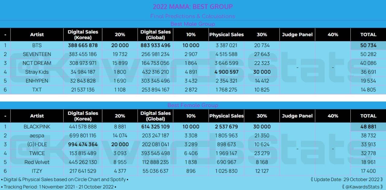 #情報 2022MAMA入圍名單+出席藝人 - B199 留言 | Dcard