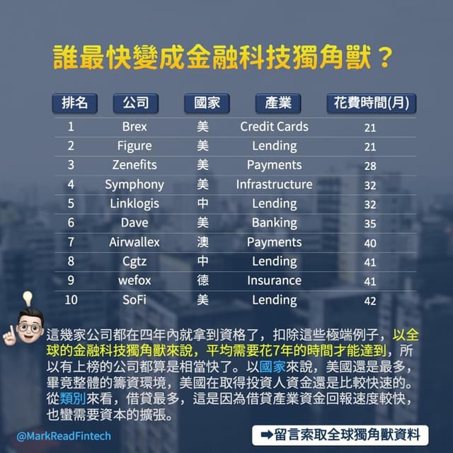 🦄2021 金融科技獨角獸趨勢 - 馬克解讀金融科技 (@markreadfintech) | Dcard