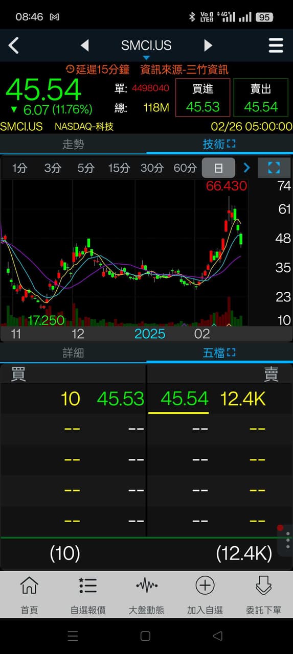 #標的 [標的]推薦銅期、SMCI - 股票板 | Dcard