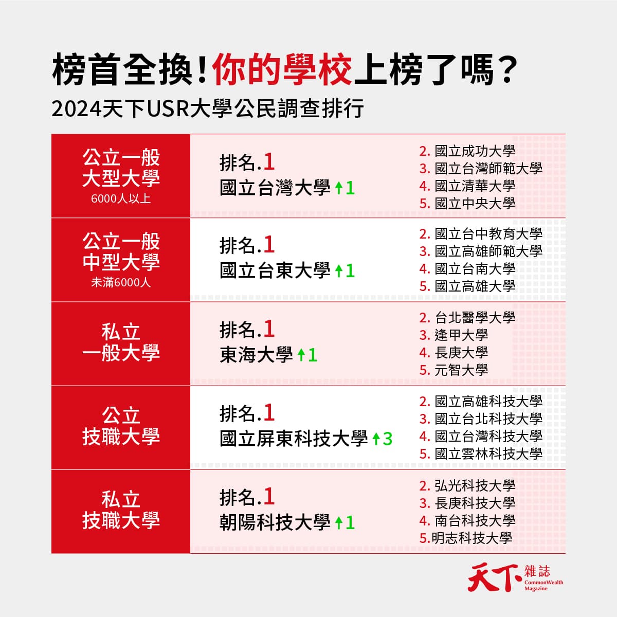 2024天下USR大學公民調查🏫你的學校上榜了嗎 - 天下小幫手 (@cw_magazine) | Dcard