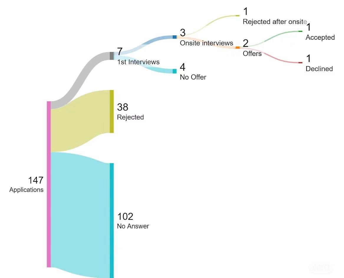 #面試心得 北美找工心得（EE PhD） - 工作板 | Dcard