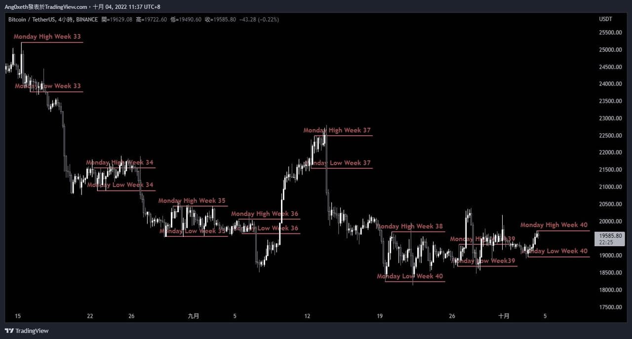 #技術分析 BTC Price Action Analysis 10/04 - 區塊鏈板 | Dcard