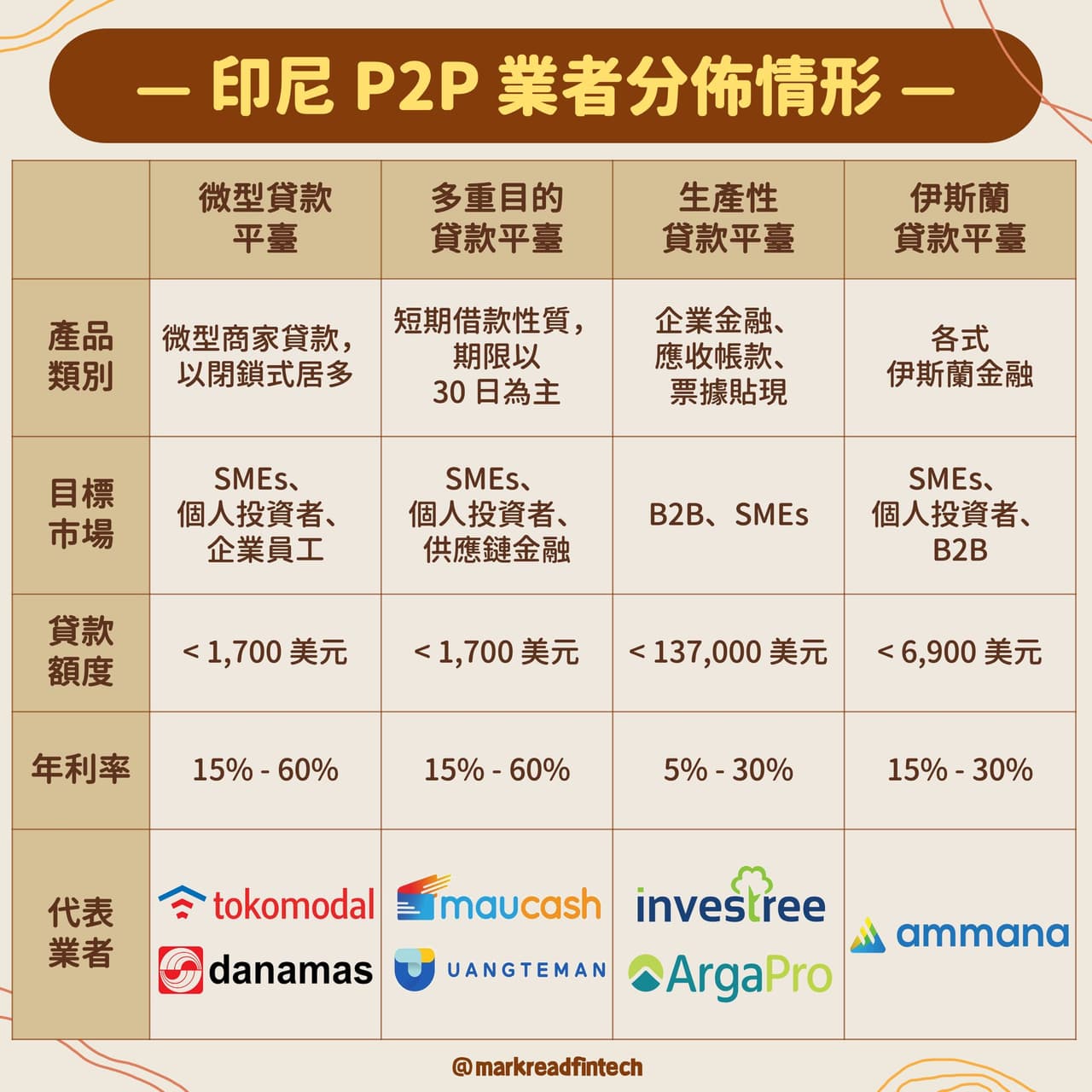 🇮🇩 印尼金融科技領域的發展與前景 - 馬克解讀金融科技 (@markreadfintech) | Dcard