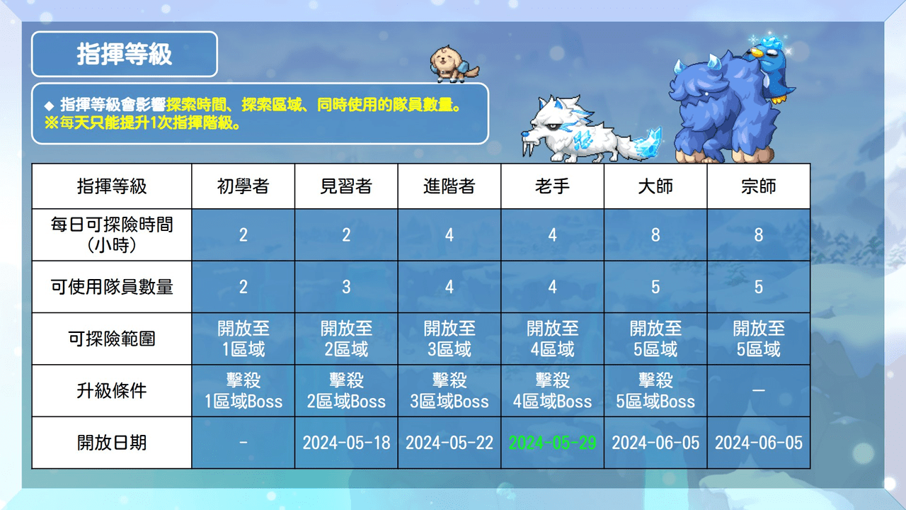 #情報 #新楓之谷 V261版本活動：深淵遠征隊4－冰原雪域山脈 - 楓之谷板 | Dcard