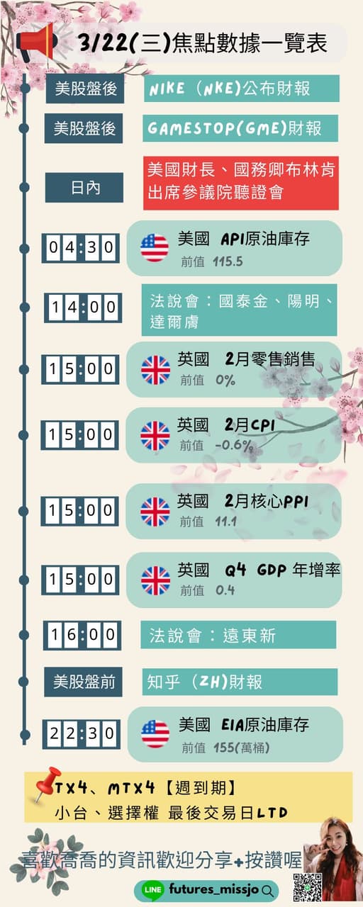3/22 今日新聞 & 焦點數據 - 金融板 | Dcard